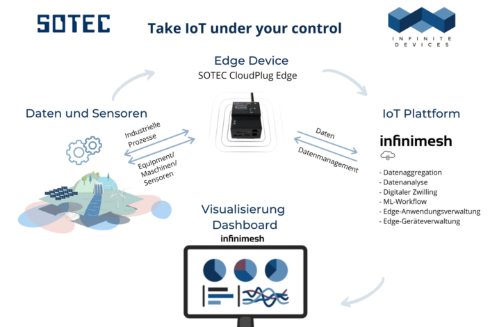 SOTEC | Software & Hardware Engineering